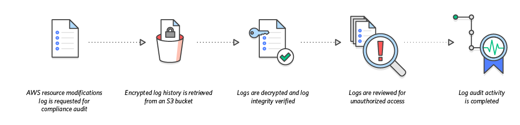 An Overview of Security in the Cloud - Nerdynaut