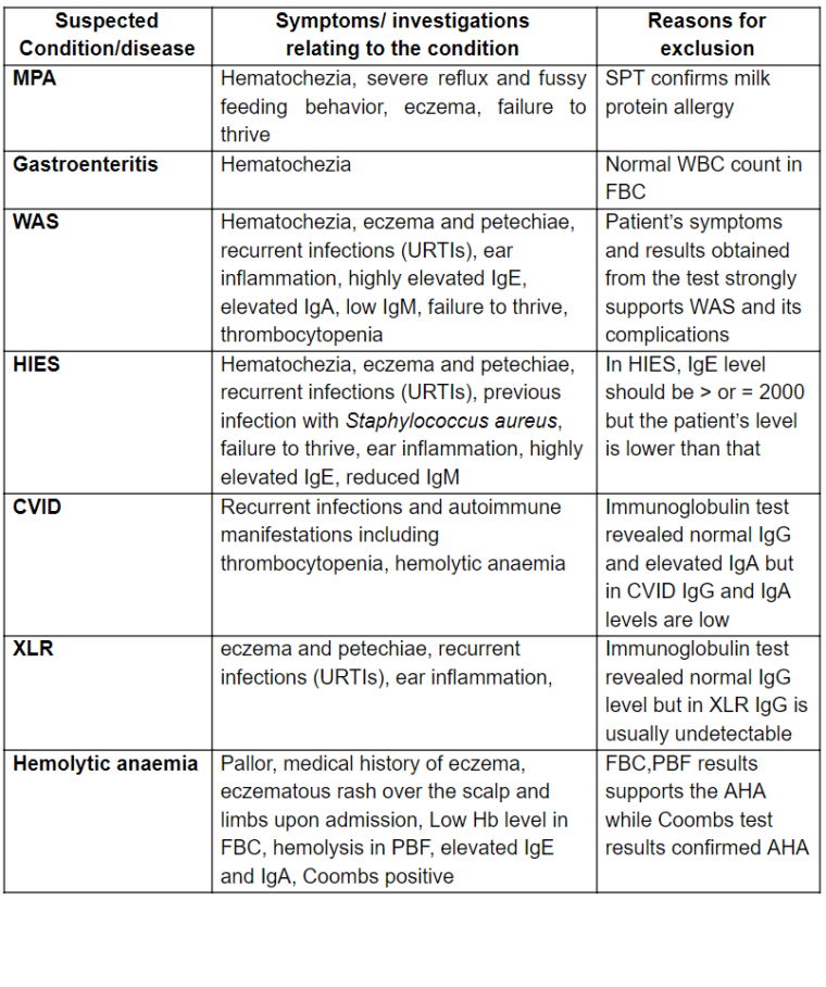 Wiskott-Aldrich Syndrome complicated with milk protein allergy - Nerdynaut