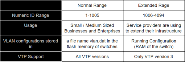 Segmenting LANs using Virtual Local Area Networks (VLAN) - Nerdynaut