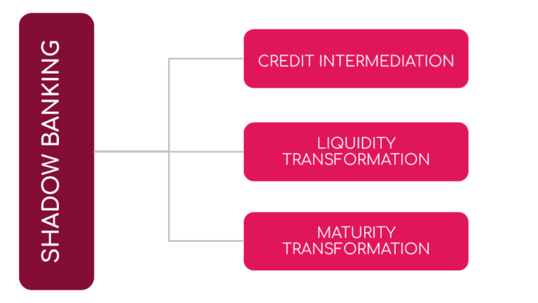 Shadow Banking and Its Risks Imposed on the Financial System Stability